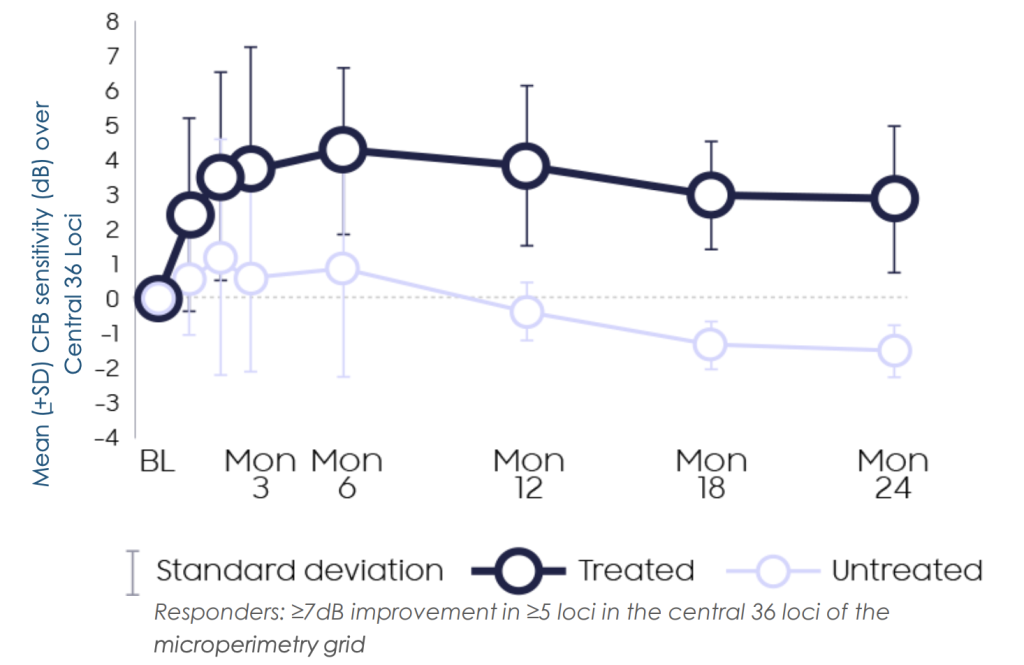 Subretinal Gene Therapy Drug laru-zova (AGTC-501) for X-Linked ...